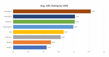 Which CMS platform performs best on Google? – A study of 1-million websites