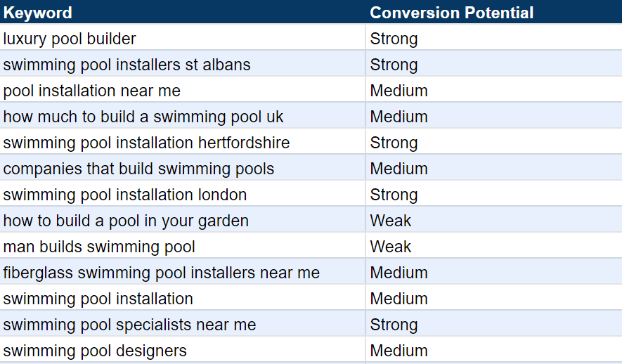 Classify the conversion potential of keywords - Free GPT-3 script.